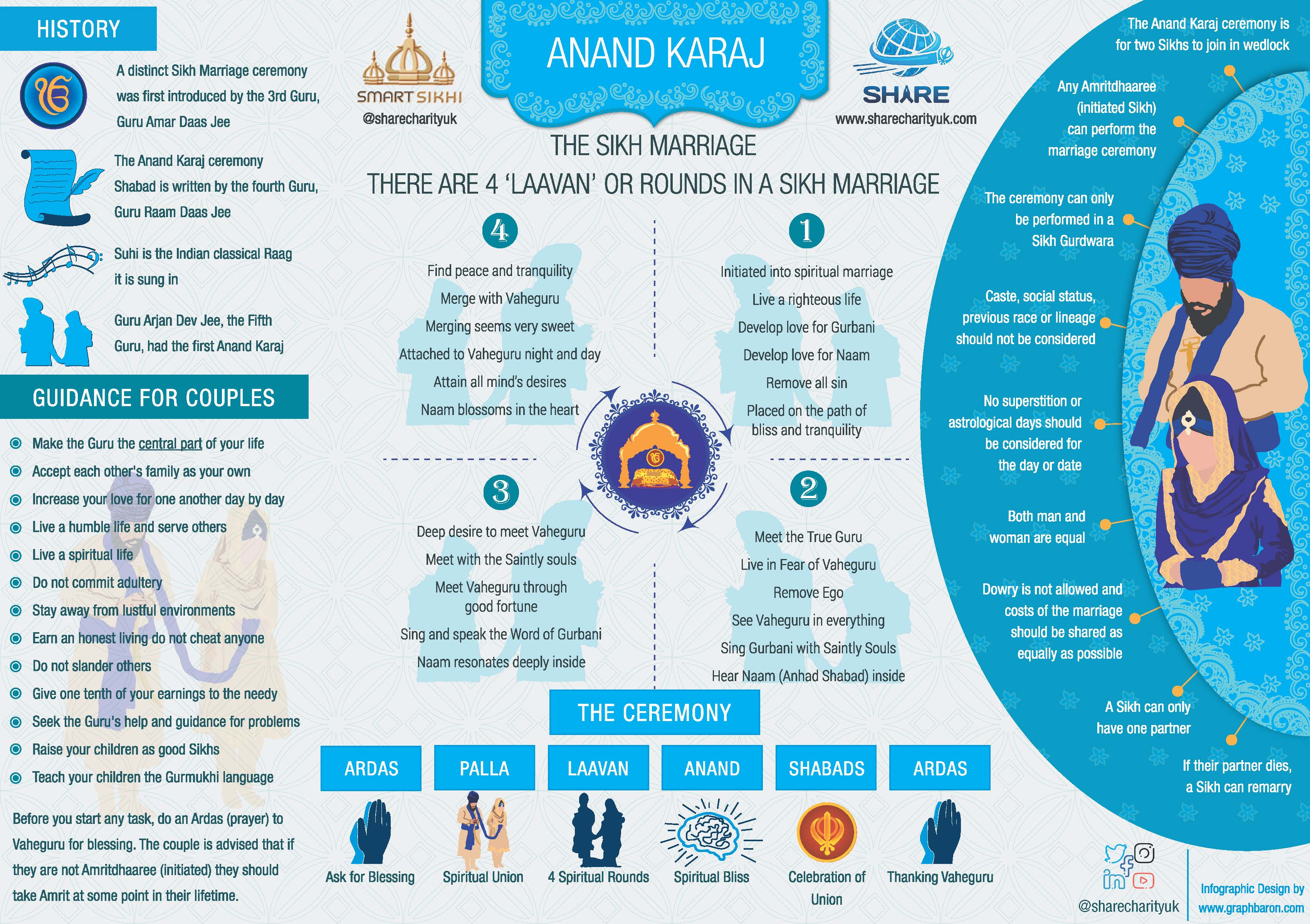 My Marriage – SHARE Charity – Sikh History And Religious Education